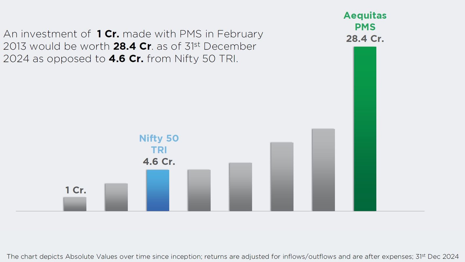 Portfolio Management Services in India | Top PMS in India